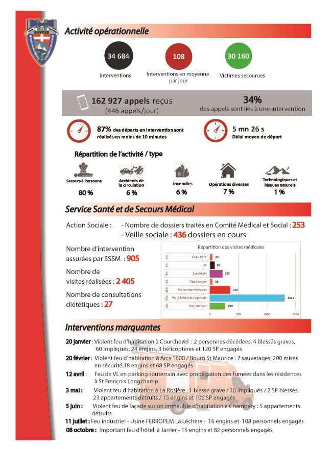 Internet-SDIS73 - 00 Chiffres cles SDIS 73 - Dossier complet Page 1